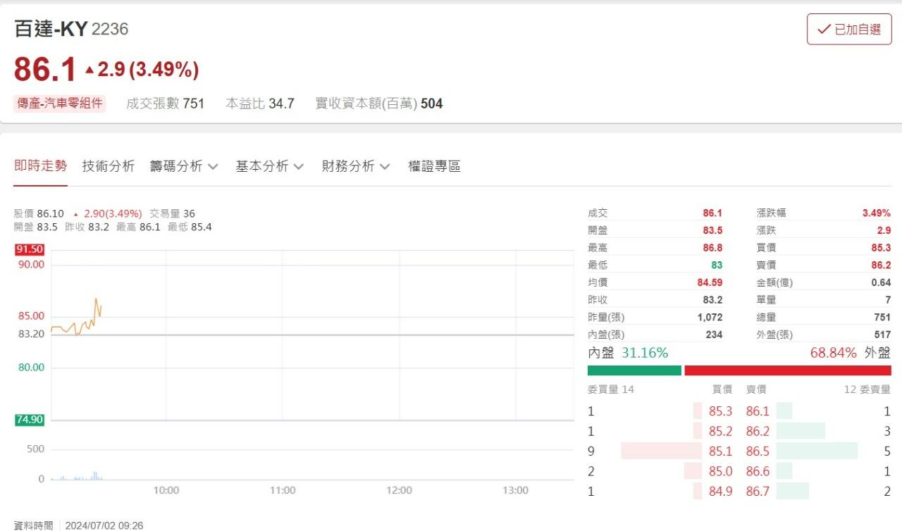 2236 百達-KY - 又快創歷史新高了! https://www.moneyd...｜股市爆料同學會