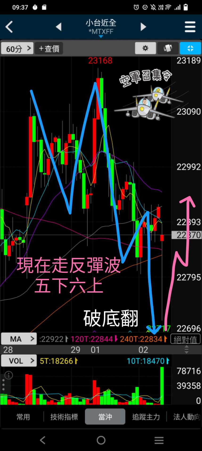 TWA00 加權指數 - 1：破底翻 2：尊重 3：補缺口｜CMoney 股市爆料同學會