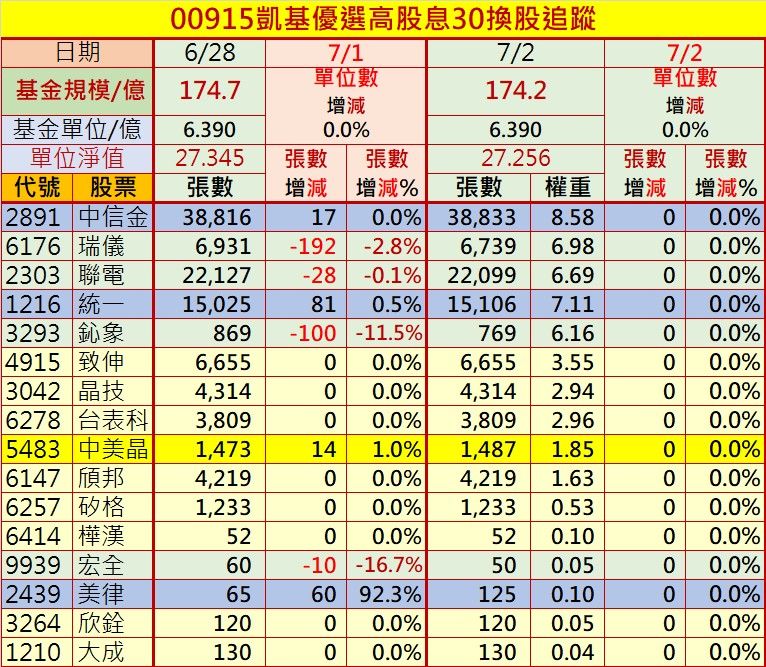 6488 環球晶 - 凱基優選高股息30ETF (00915) 換股追蹤 ~目前0...｜CMoney 股市爆料同學會