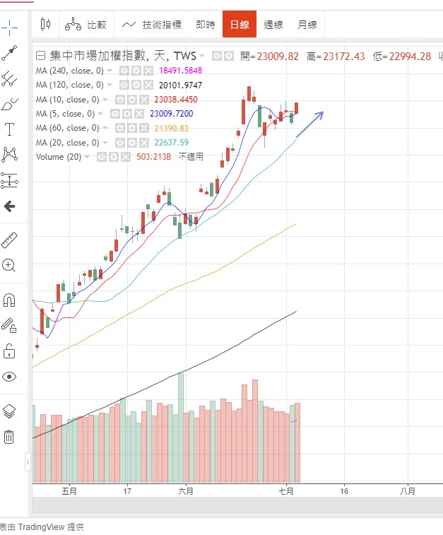 TWA00 加權指數 - 空頭失去了形成M頭可以說唯一的...｜CMoney 股市爆料同學會