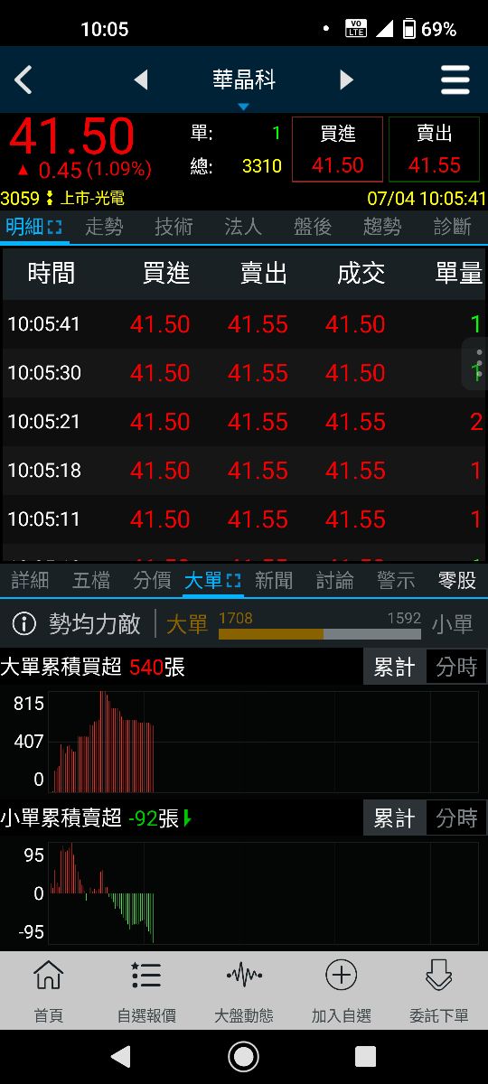 3059 華晶科 - 小單慢慢出貨｜CMoney 股市爆料同學會