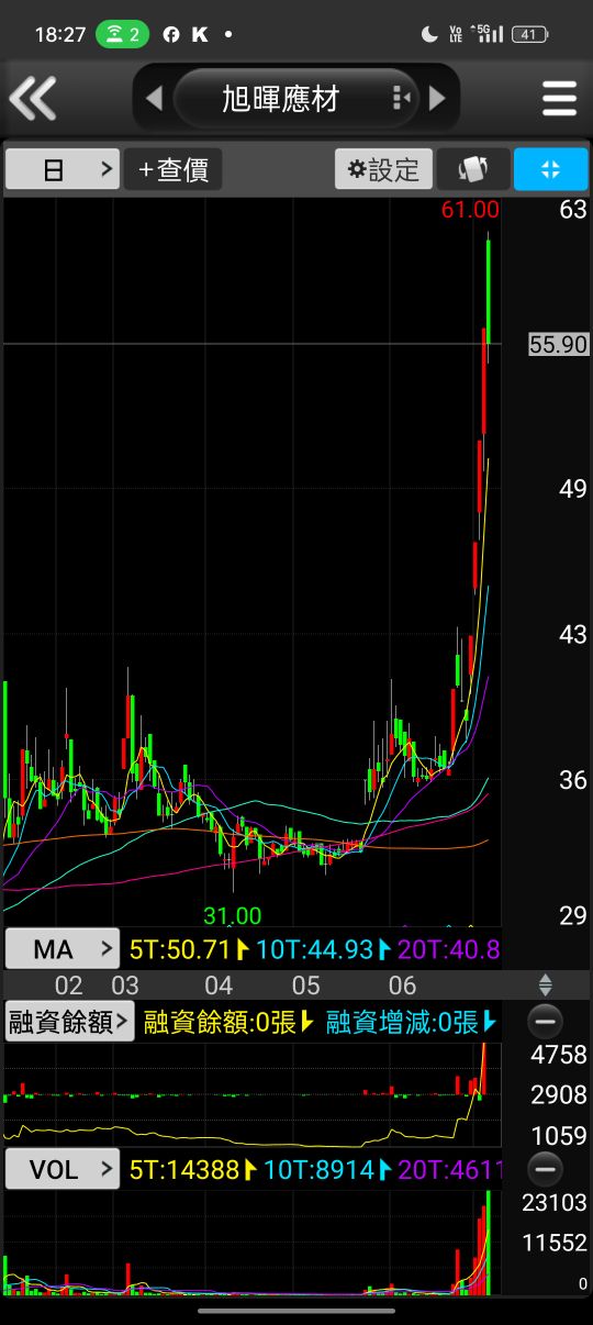 TWA00 加權指數 - 7/4 今日三大醜K出貨代表｜CMoney 股市爆料同學會