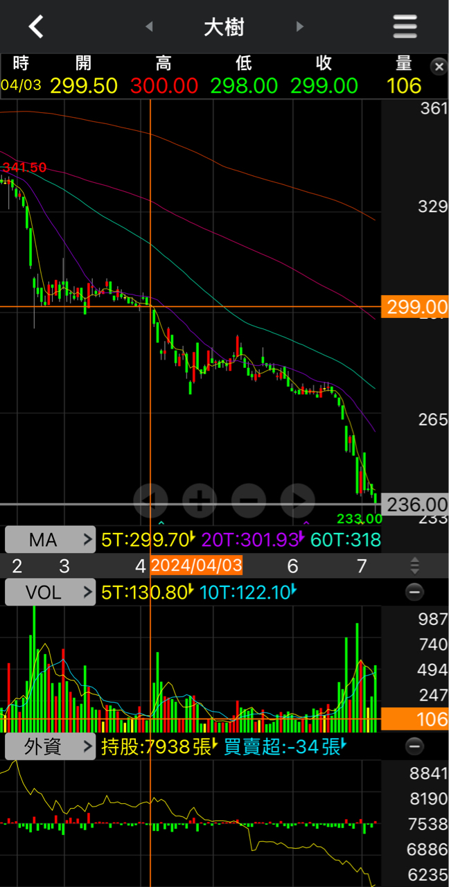 6469 大樹 - 從4/3號巴逆逆(8ZZ)買進大樹開始，大樹從300元一路盤...｜股市爆料同學會