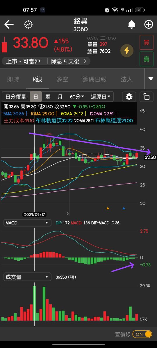 3060 銘異 - 日K可以看到月線上三日不破，M...｜CMoney 股市爆料同學會