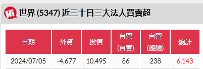 5347 世界 - 外資賣的!!!!｜CMoney 股市爆料同學會