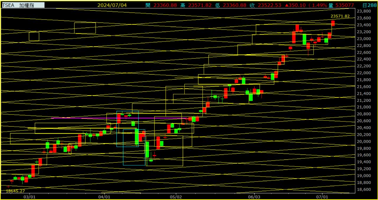 TWA00 加權指數 - https://www.cmo...｜CMoney 股市爆料同學會