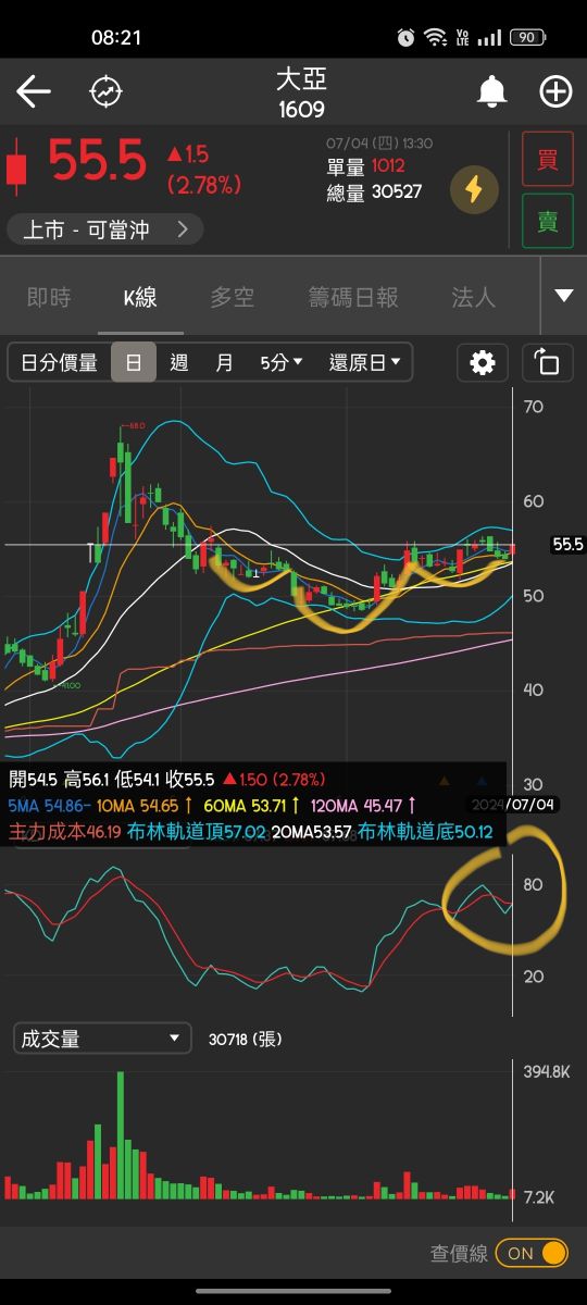1609 大亞 - 也是磨出一個底了，再昨天華城破...｜CMoney 股市爆料同學會