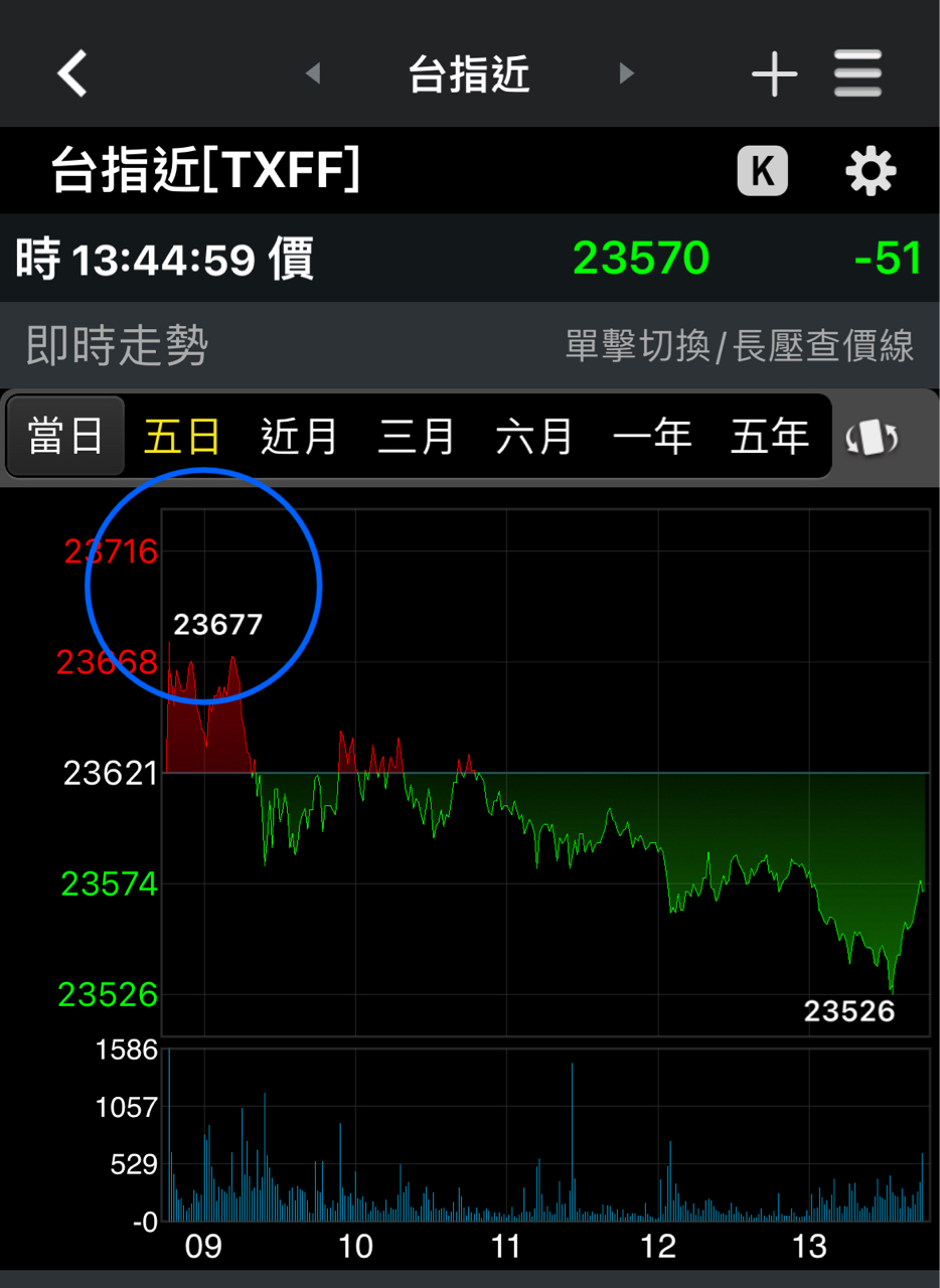TWA00 加權指數 - 昨日直播所講解的23679，23677的平頭綠K。｜股市爆料同學會