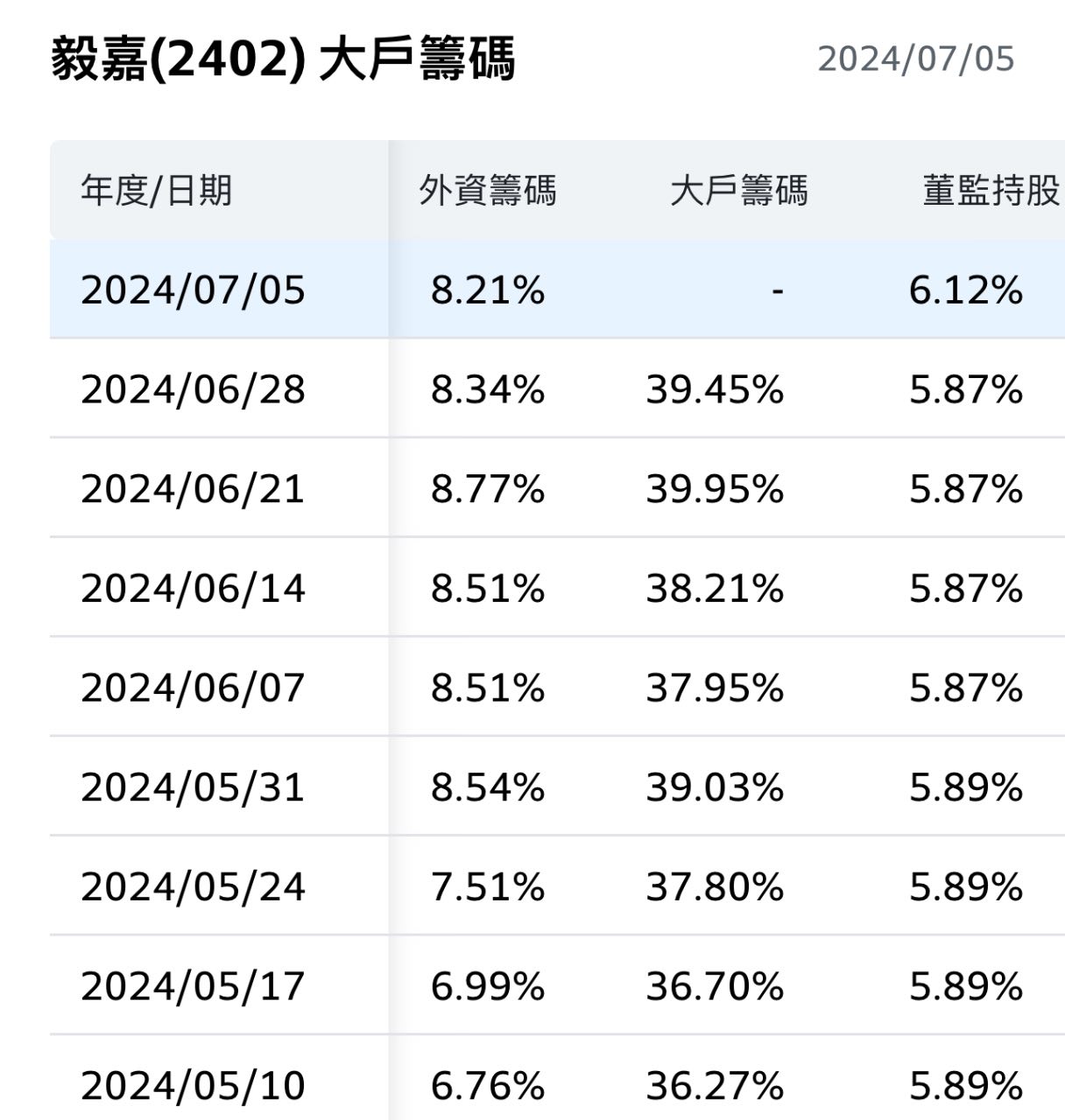 2402 毅嘉 - 外資籌碼其實沒跑多少 越墊越高...｜CMoney 股市爆料同學會