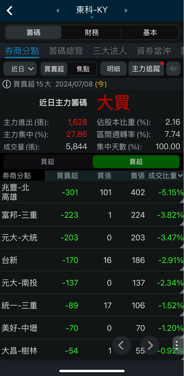 東科-KY(5225) - 今日股價走勢+東科-KY討論區