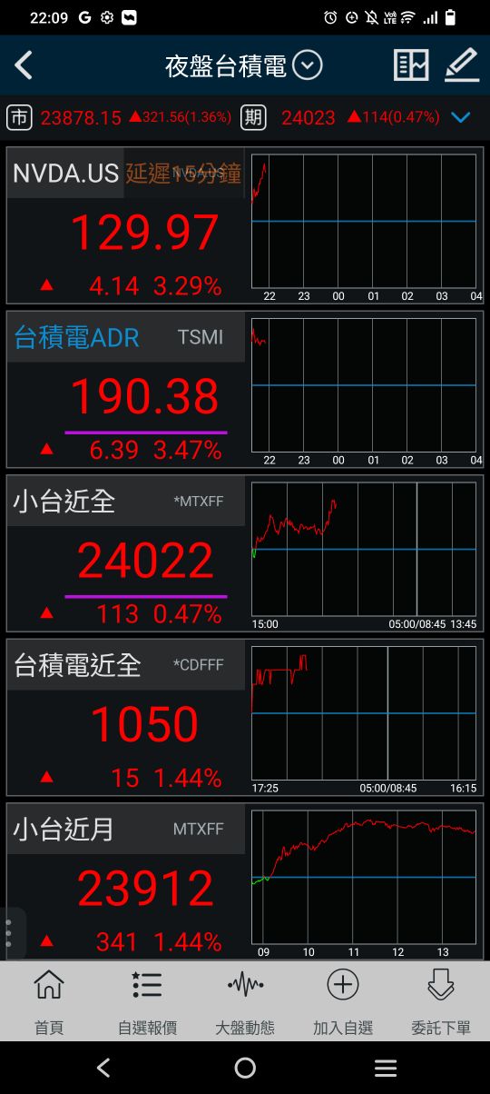 TWA00 加權指數 - 台積電已經到1055=24050｜CMoney 股市爆料同學會