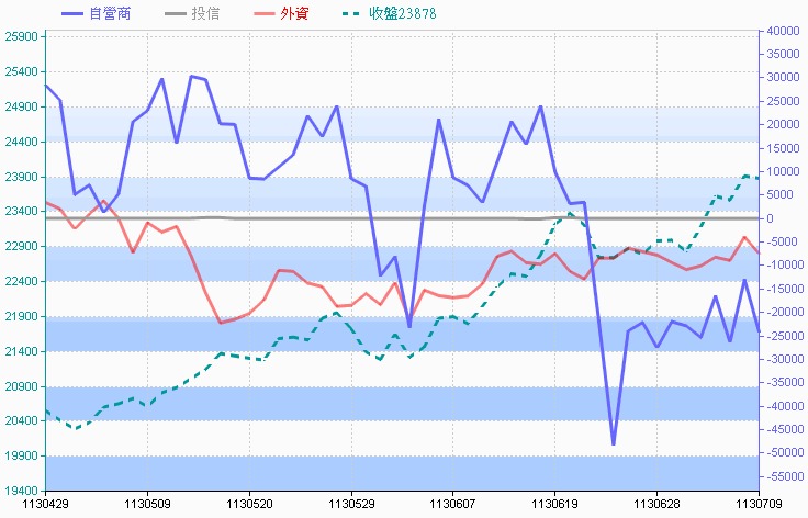 TWA00 加權指數 - 盤後分析 #籌碼面 期貨 外...｜CMoney 股市爆料同學會