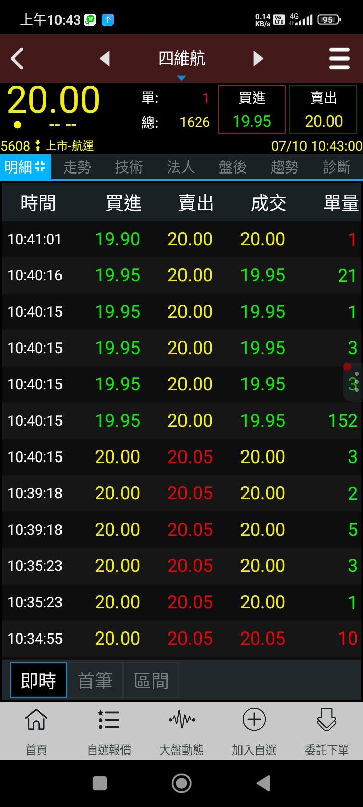 5608 四維航 - 這檔韭菜真的很多，都把進場位當...｜CMoney 股市爆料同學會