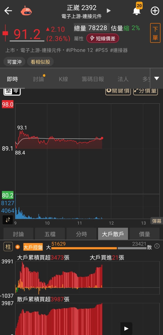 2392 正崴 - 大戶散戶的量先過前高了｜CMoney 股市爆料同學會
