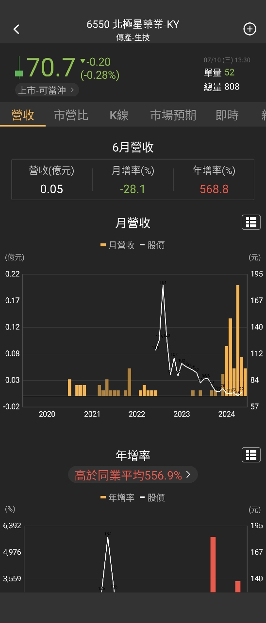 6550 北極星藥業-KY - 焦點股營收⭐ 6550北極星1...｜CMoney 股市爆料同學會