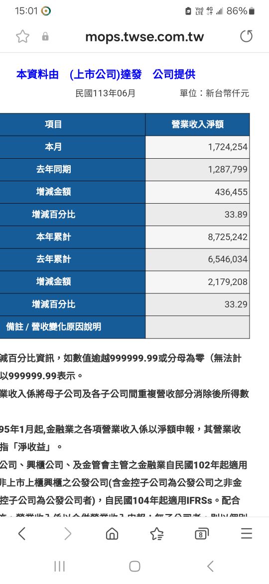 6526 達發 - 達發6月營收17.24億元。｜CMoney 股市爆料同學會