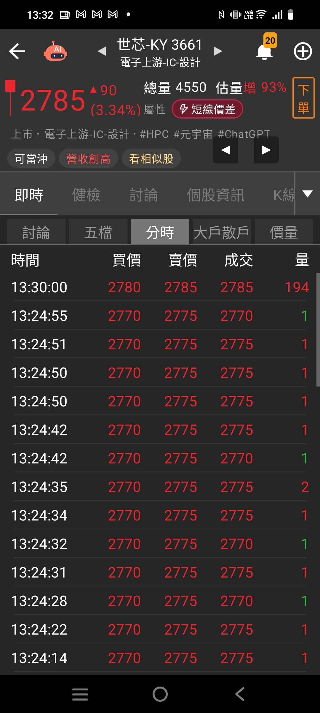 3661 世芯-KY - 今日收最高，主力進場了。｜CMoney 股市爆料同學會