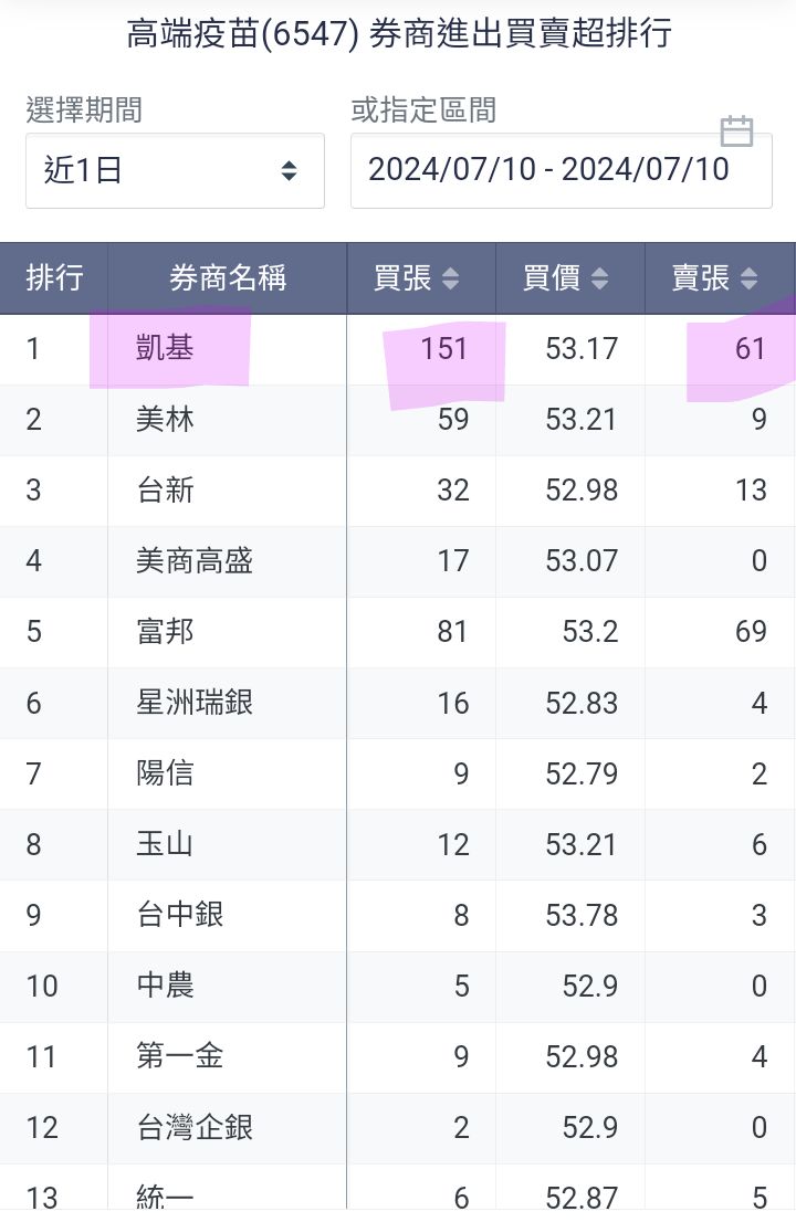 6547 高端疫苗 - KG自己進進出出的，玩不膩！ ...｜CMoney 股市爆料同學會