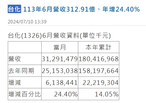 1326 台化 - 年增24.4%｜CMoney 股市爆料同學會
