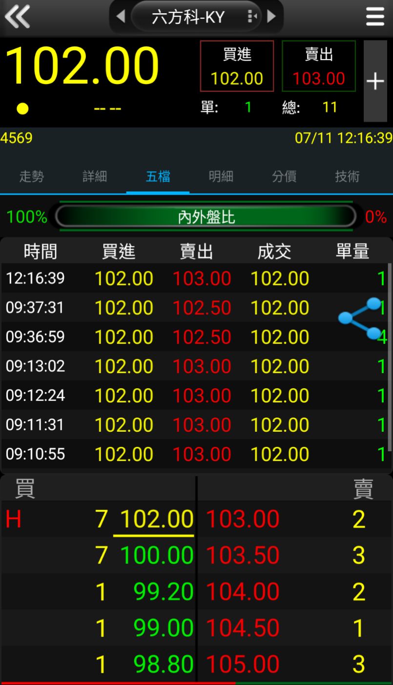 六方科-KY(4569) - 今日股價走勢+六方科-KY討論區