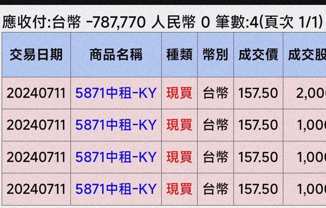 5871 中租-KY - 開盤再買進5張，湊個整數190張，下星期四就除權息了，加油！...｜股市爆料同學會