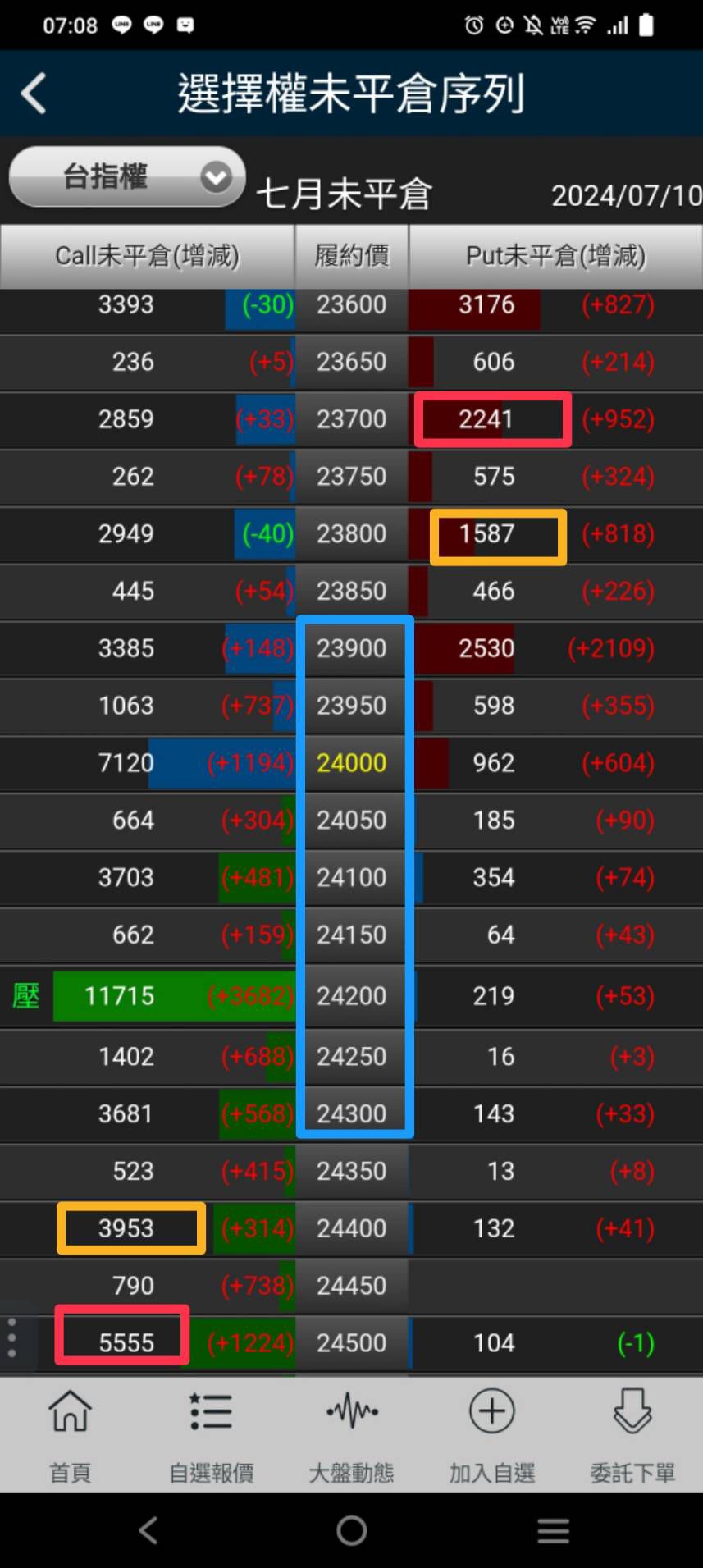 TWA00 加權指數 - 7月11日（四）盤前規劃｜CMoney 股市爆料同學會
