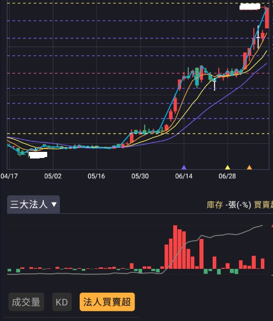 TWA00 加權指數 - 07/11 盤後教學文 創高還能買嗎?｜CMoney 股市爆料同學會