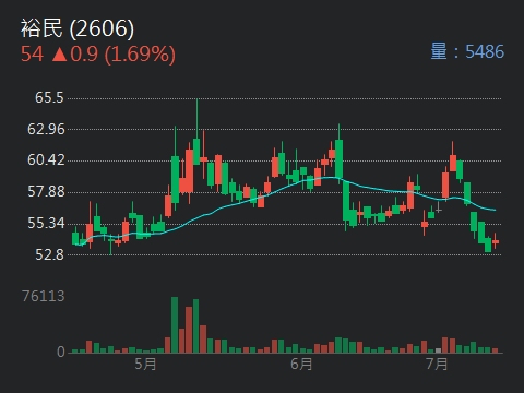 2605 新興 - https://www.ctee.com.tw/news/2...｜CMoney 股市爆料同學會