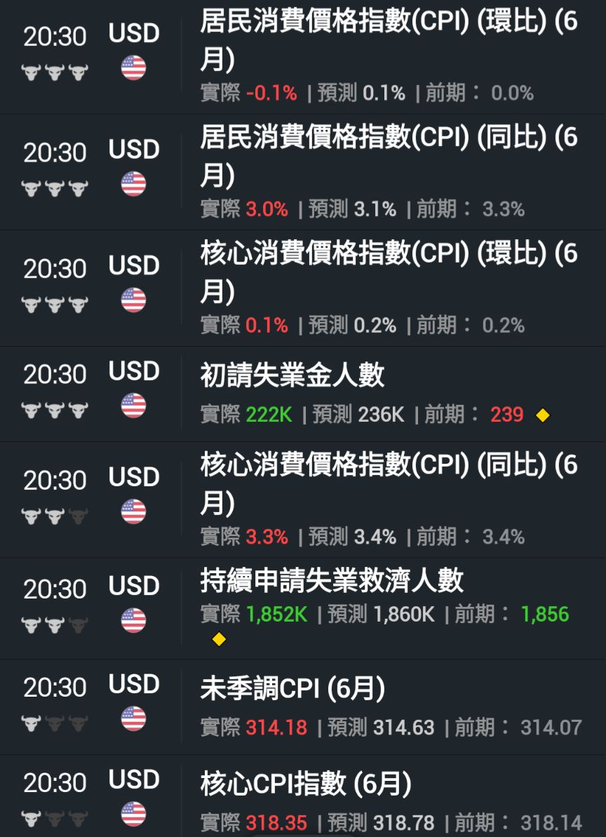 TWA00 加權指數 - 公布6月CPI降 =>債價漲 ...｜CMoney 股市爆料同學會