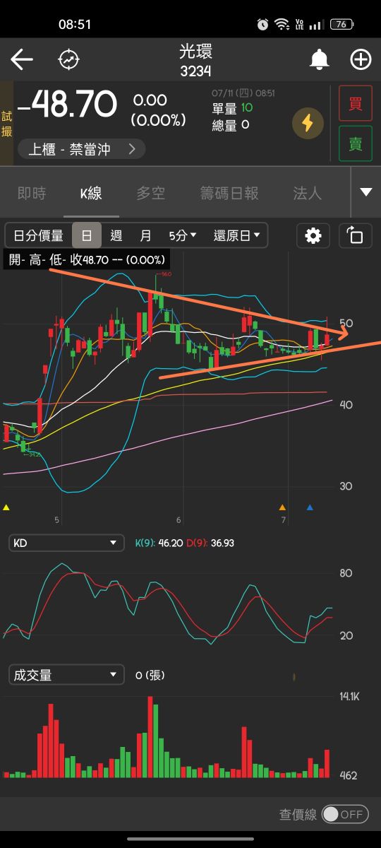 3234 光環 - 看似三角收斂，均線糾結，昨天嘗試站上50大關害羞下來喘，不能...｜股市爆料同學會