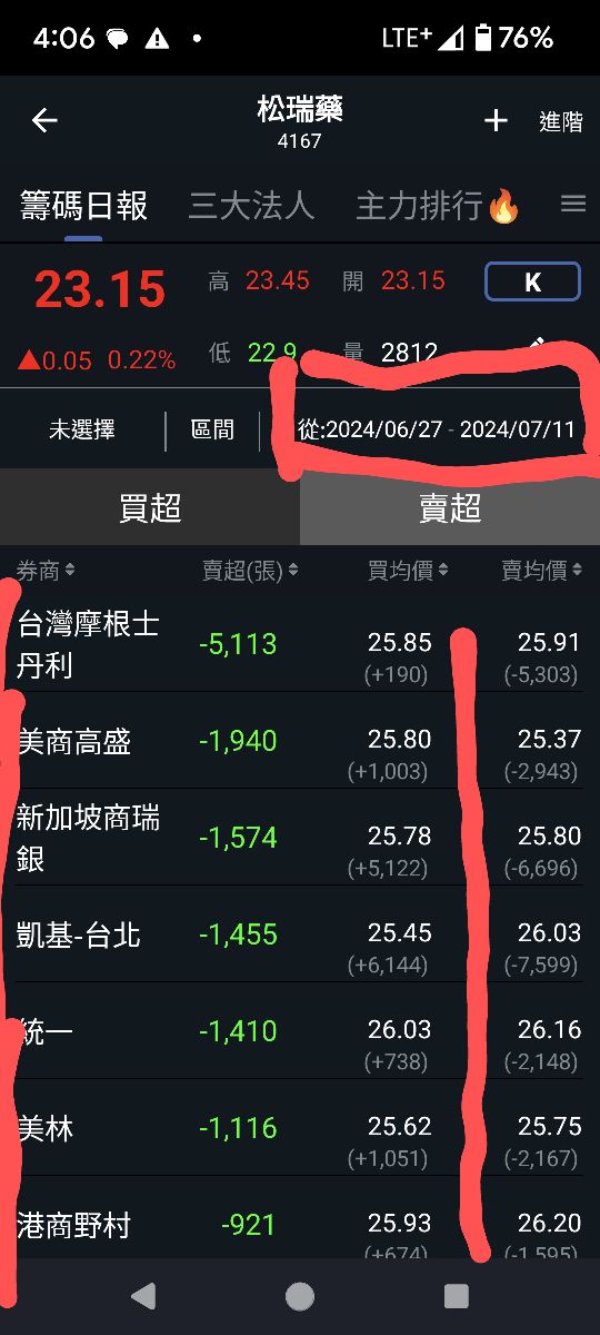 4167 松瑞藥 - 過熱~終將冷卻...好事 除息前回歸 布局40張重新開始｜CMoney 股市爆料同學會