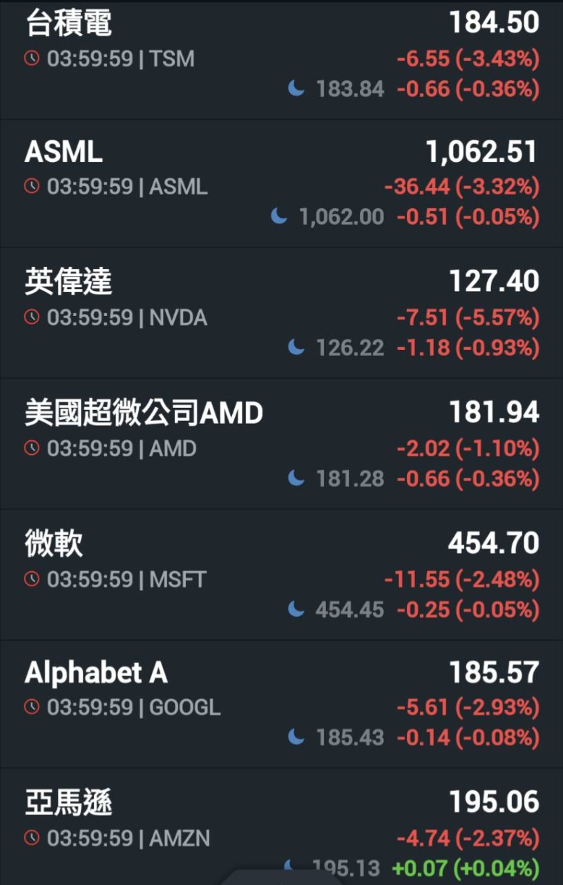 TWA00 加權指數 - 盤前分析 昨夜盤 外資大賣1...｜CMoney 股市爆料同學會