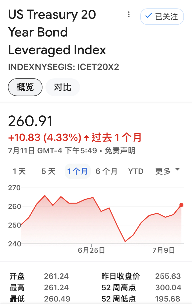 00680L 元大美債20正2 - 追蹤指數又回到260，前波掛9...｜CMoney 股市爆料同學會