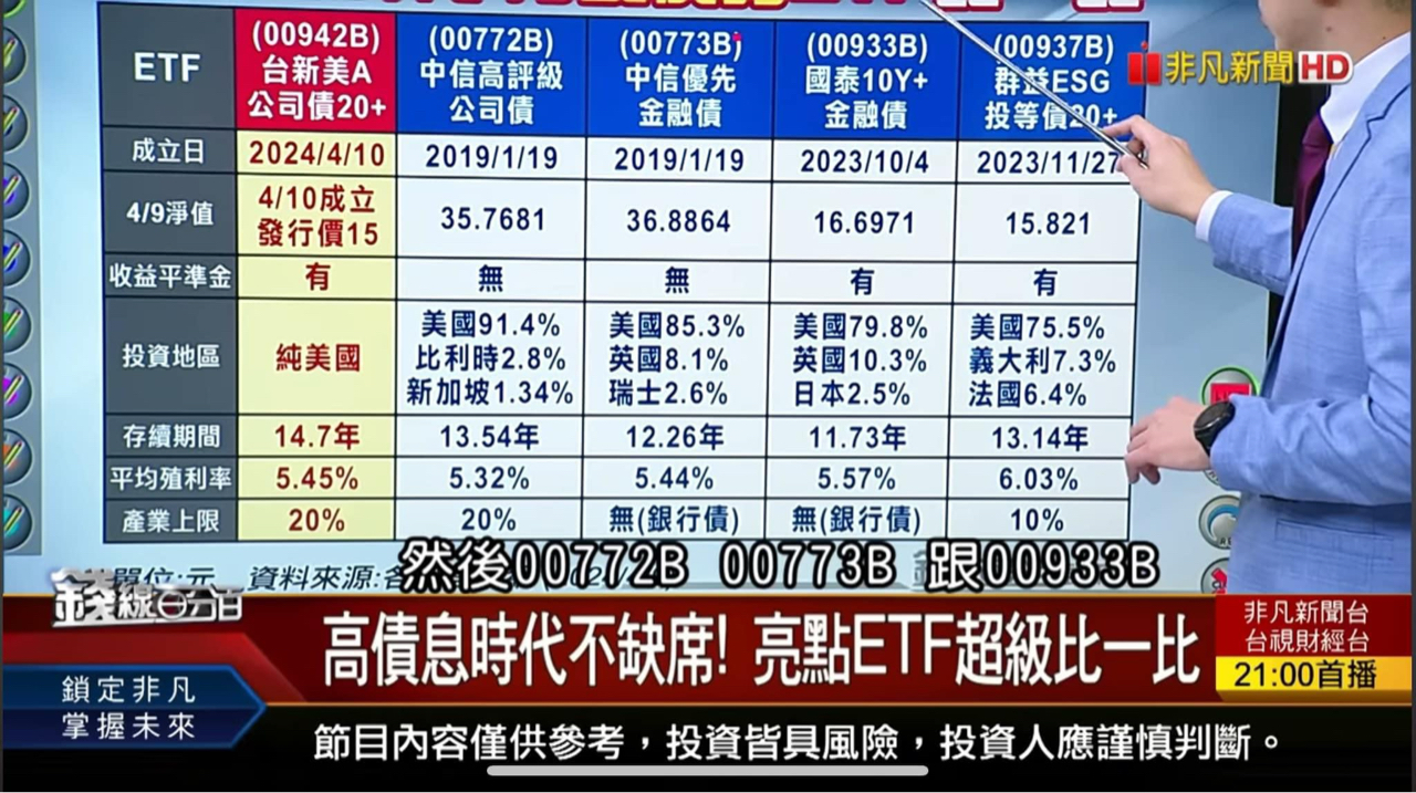 00937B 群益ESG投等債20+ - 「降息 佈局選擇報酬率大不同」｜CMoney 股市爆料同學會
