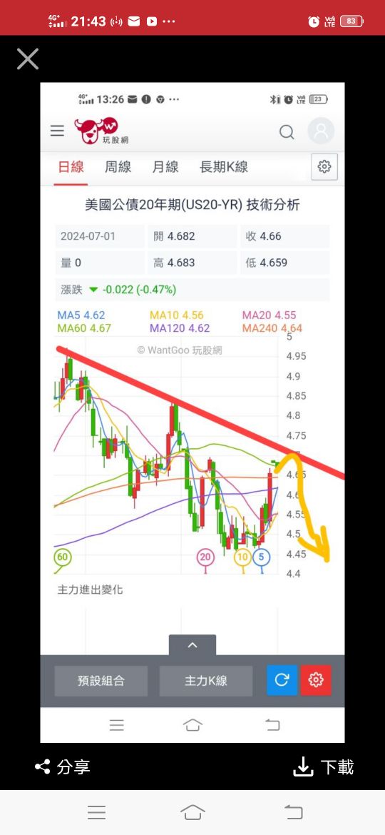 00687B 國泰20年美債 - 沒有在馬後炮的 ｜CMoney 股市爆料同學會