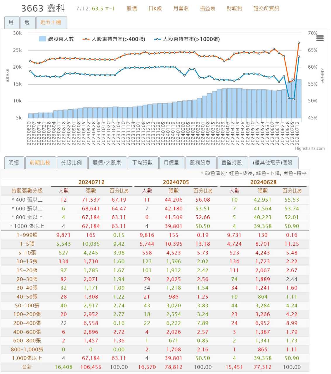 3663 鑫科 - 每周籌碼觀察｜CMoney 股市爆料同學會