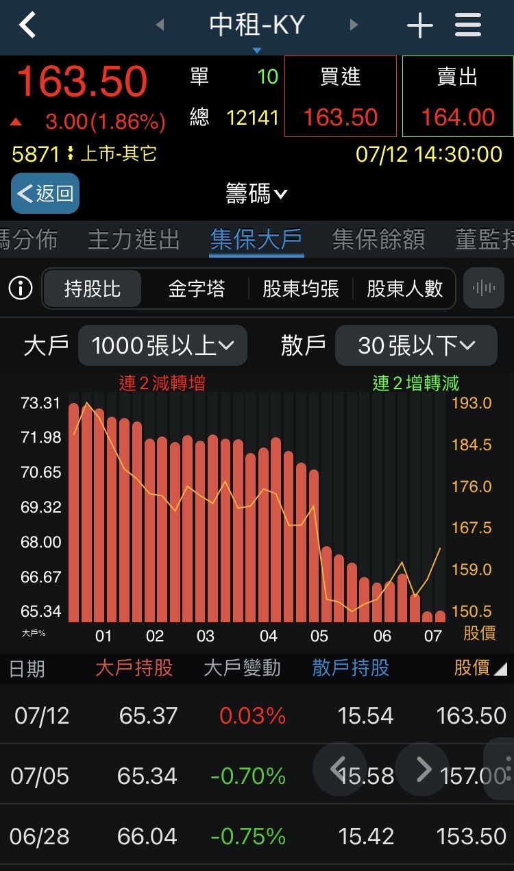 5871 中租-KY - 本週股東人數的變化🇹🇼🇹...｜CMoney 股市爆料同學會