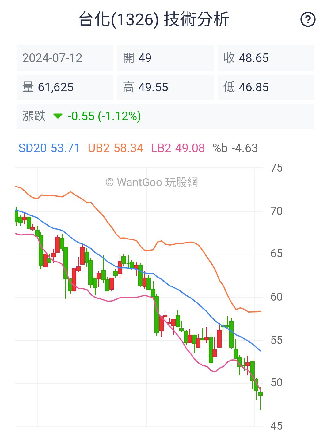 1326 台化 - 日k kd.macd底檔背離 ...｜CMoney 股市爆料同學會