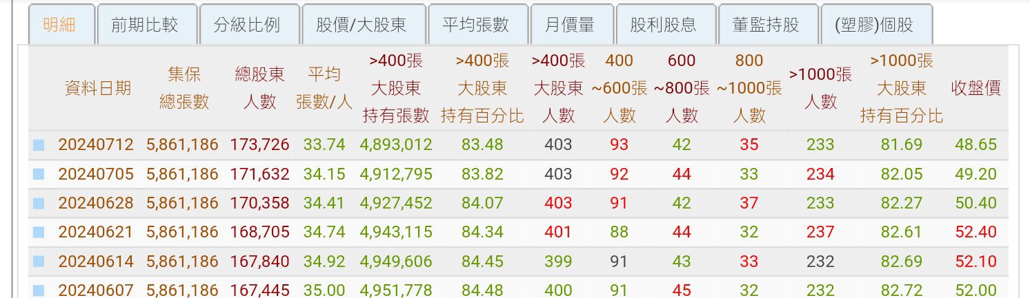 1326 台化 - 散戶大增｜CMoney 股市爆料同學會