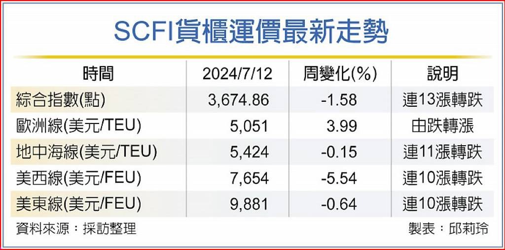 2603 長榮 - https://www.ctee.com.tw/news/2...｜股市爆料同學會
