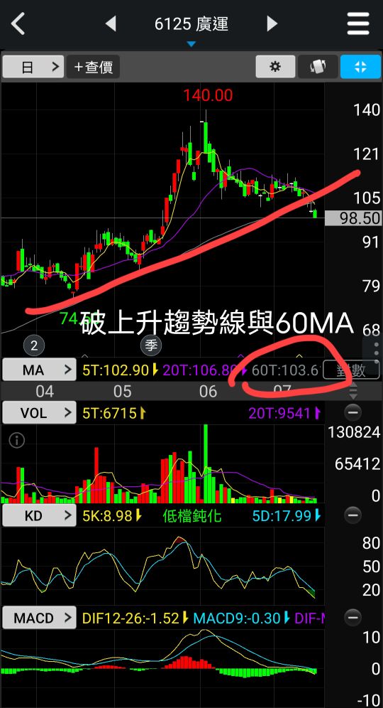 6125 廣運 - 破季線｜CMoney 股市爆料同學會