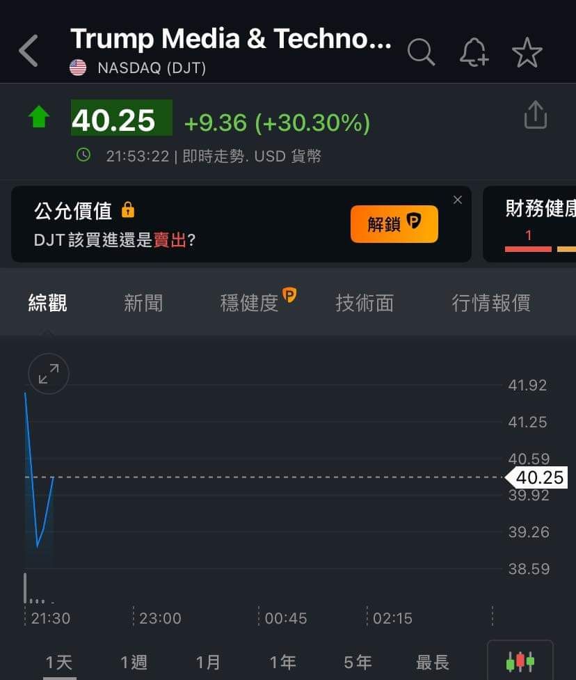TWA00 加權指數 - 川普媒體開盤（前）大漲60%，隨後漲幅收斂至30%。加油。｜股市爆料同學會