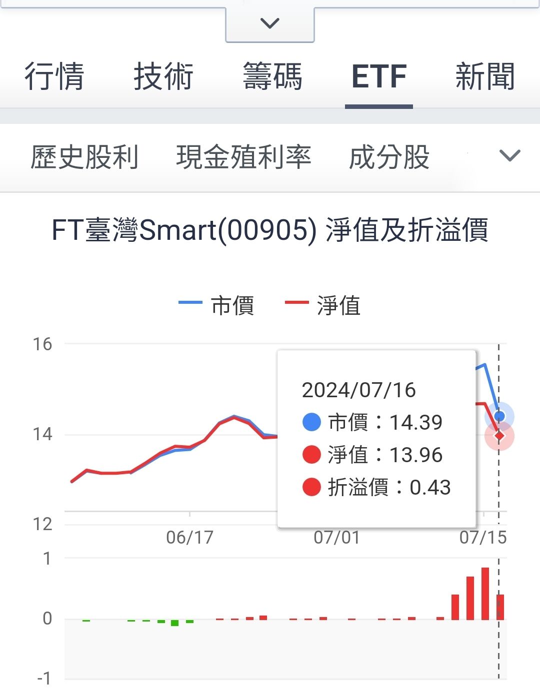 00905 FT臺灣Smart - 請問今天用三竹看00905的淨值，怎麼有時候是13.9X， ...｜股市爆料同學會