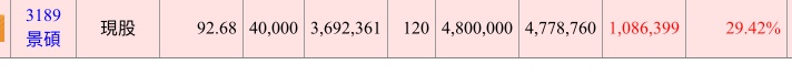 3189 景碩 - 看法不變持股續抱 明天5日移動平均線 價位至少118元起跳...｜CMoney 股市爆料同學會