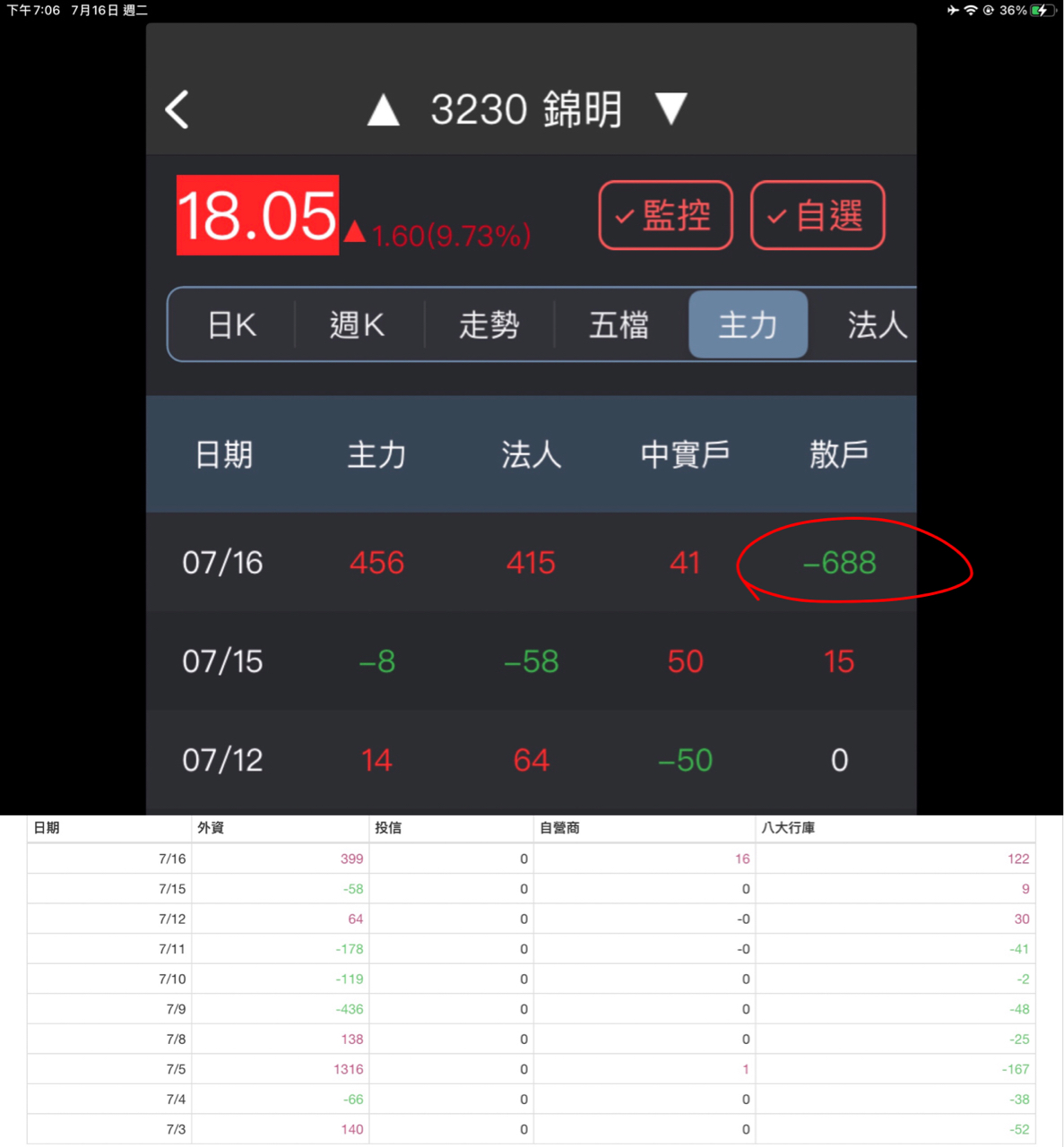 3230 錦明 - 🌈7/16 週二 今日籌碼...｜CMoney 股市爆料同學會