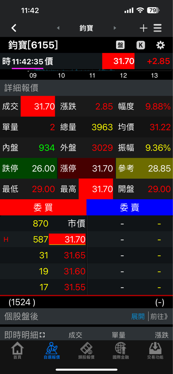 鈞寶(6155) - 今日股價走勢+鈞寶討論區