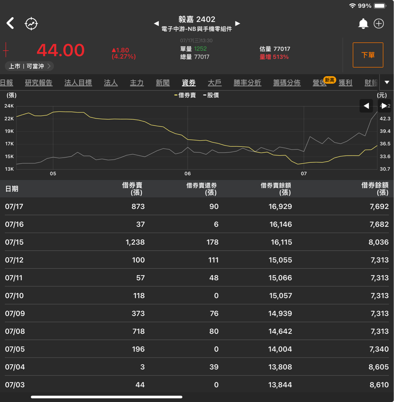2402 毅嘉 - 從6/28日開始借券賣的哥哥們...｜CMoney 股市爆料同學會