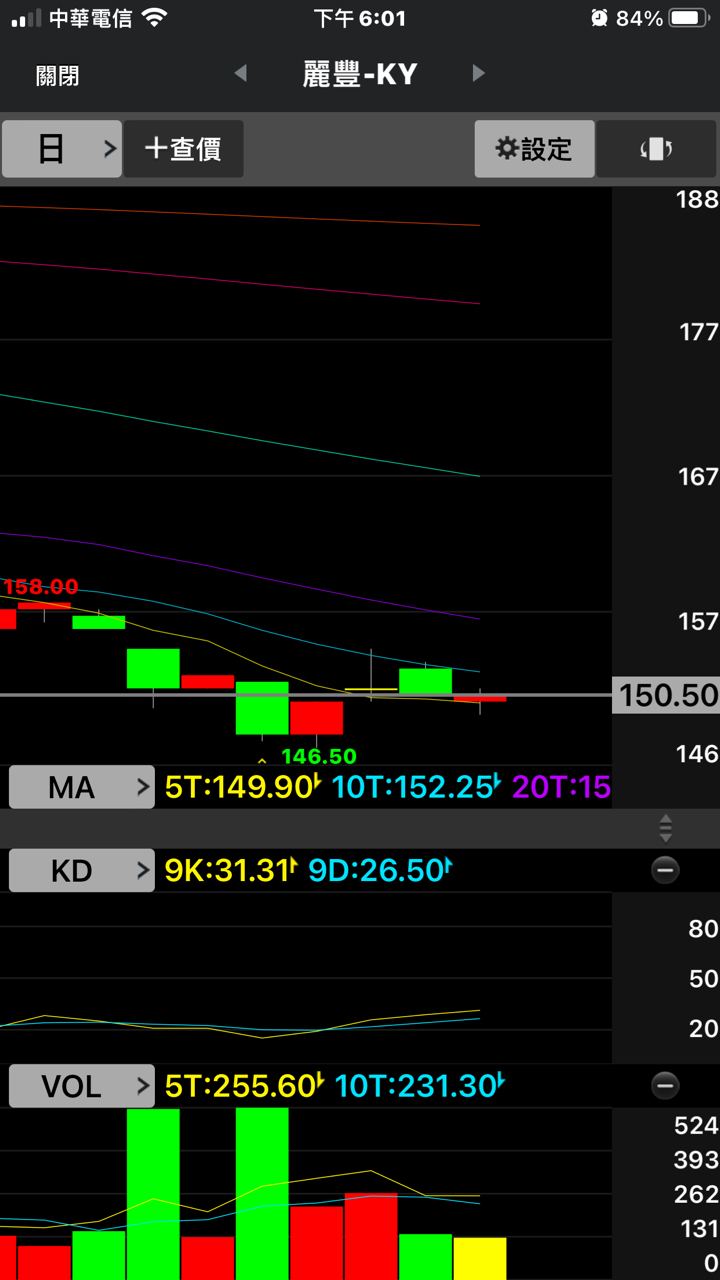 4137 麗豐-KY - 難得連續6買耶，3天站上5日線...｜CMoney 股市爆料同學會