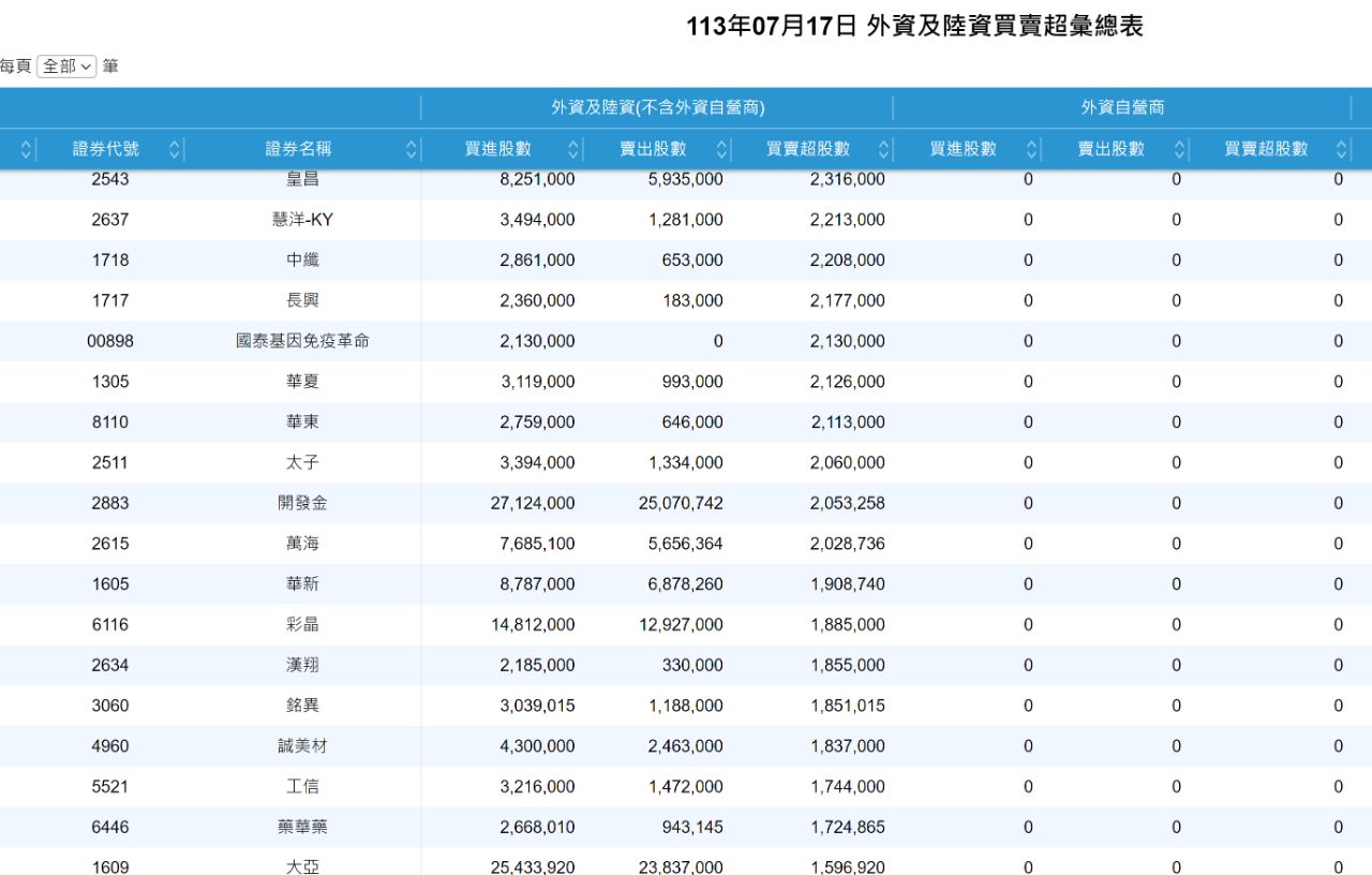 2615 萬海 - 113年07月17日 外資買賣超彙總表｜CMoney 股市爆料同學會