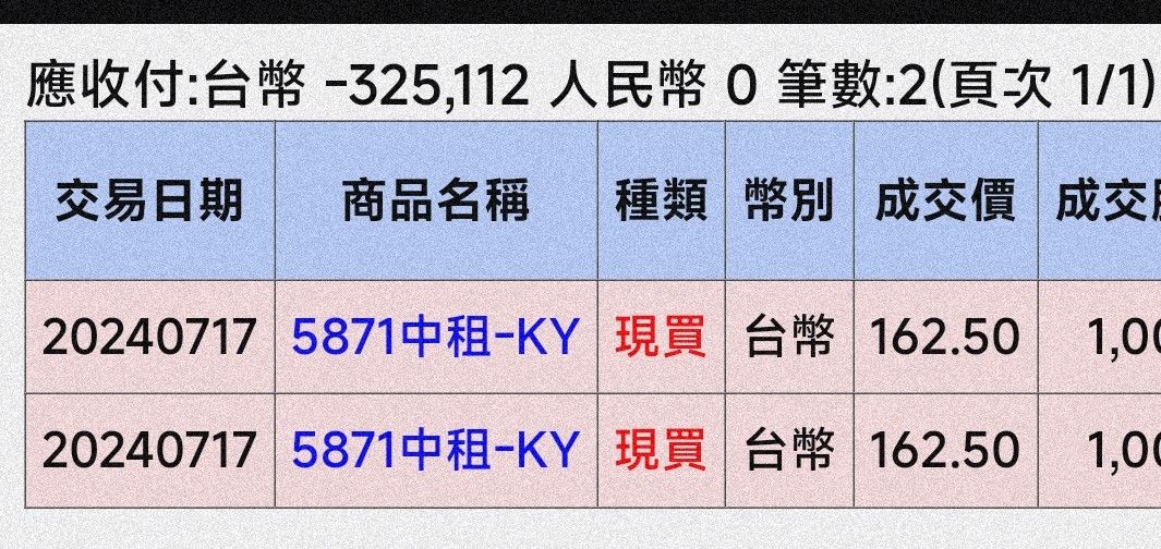 5871 中租-KY - 有個問題想請教大家，今天如果收162.5跟收163，明天開盤...｜CMoney 股市爆料同學會